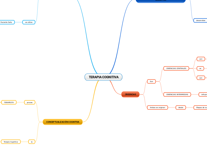 TERAPIA COGNITIVA - Mind Map